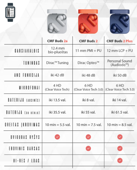What is the difference between CMF Buds 2, Buds 2a and Buds 2 Plus? — Niuxtech